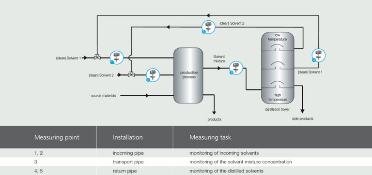 Solvent recovery (distillation): SensoTech GmbH Solvent recovery (distillation): SensoTech GmbH